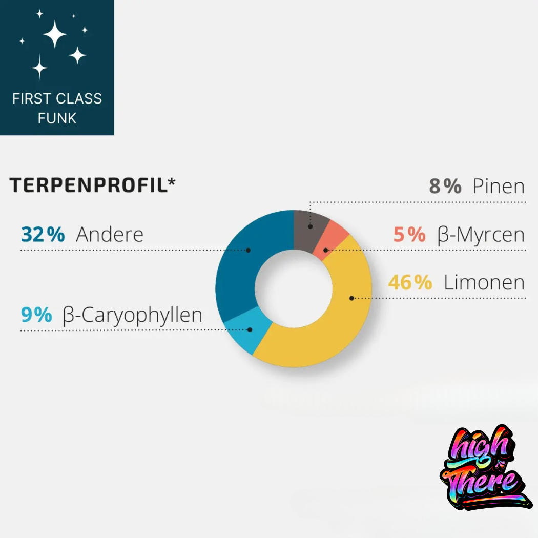First Class Funk Strain - Cannabis Dispensary & Delivery Washington DC